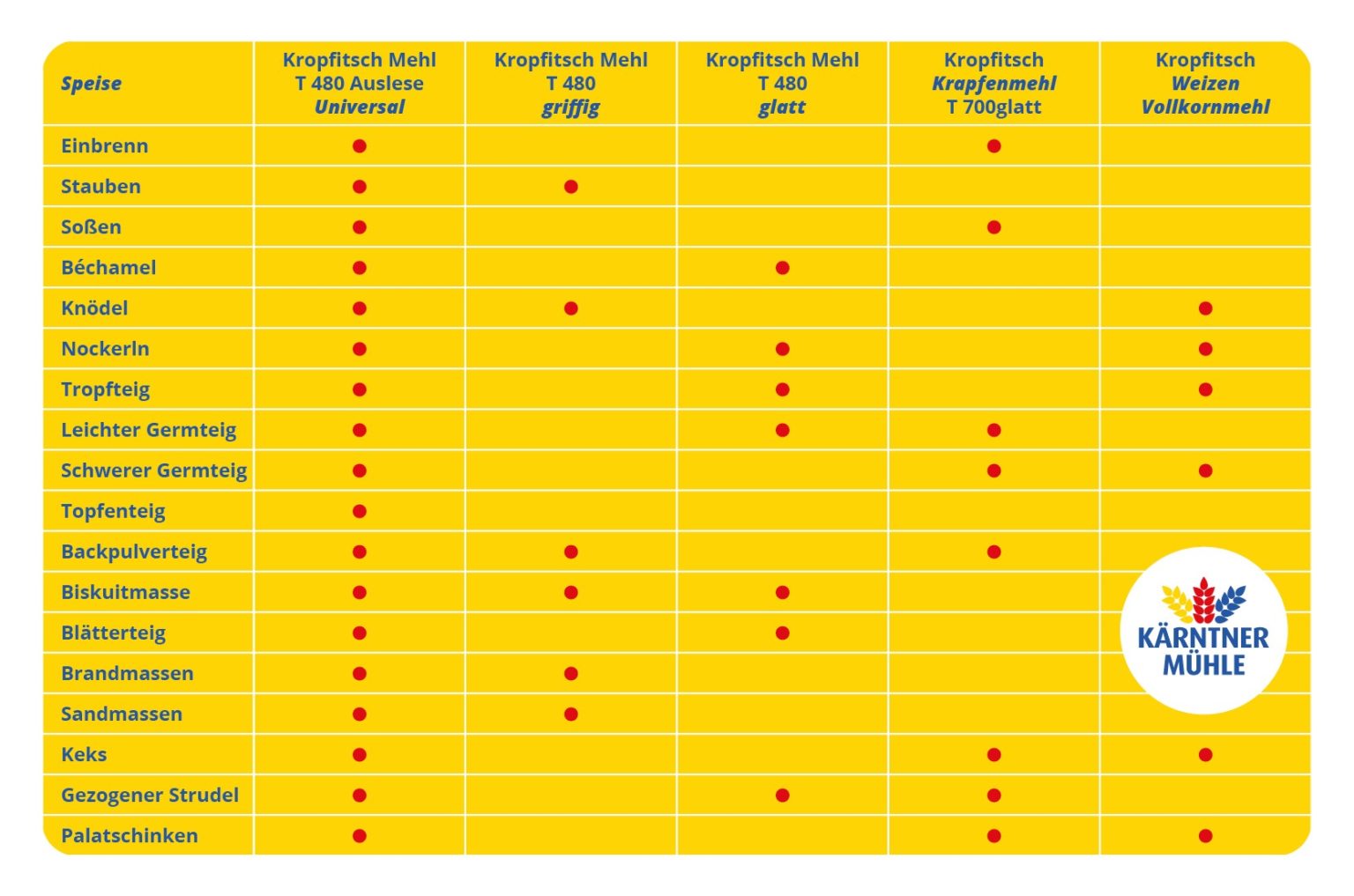 Mehl Typ 480? Die Mehltypen in Österreich - Kärntner Mühle